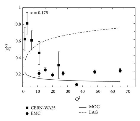 Nonsinglet Structure Function F 2 Ns X Q 2 As A Function Of Q 2