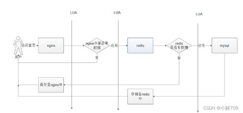 Lua的简单应用lua 使用 Csdn博客 Lua的简单应用lua 使用 Csdn博客