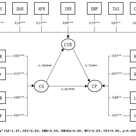 Structural Equation Model Table 3 Model Path Coefficient And Download Scientific Diagram