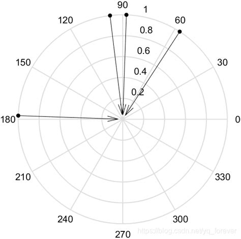 matlab之极坐标图polar添加箭头 matlab中如何在极坐标系中绘制箭头图 csdn博客