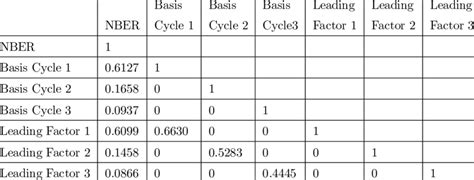 Correlation Matrix For Factors And Nber Recession Indicator Download