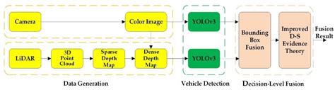 Real Time Vehicle Detection Framework Based On The Fusion Of Lidar And