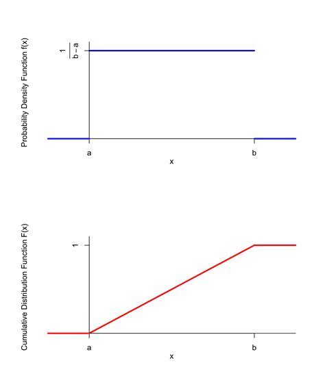 Pdf Of Uniform Distribution Volunteer Hub