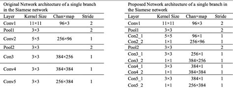 table 1 from efficient convolution neural networks for object tracking