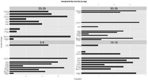 r varying axis values in facet wrap stack overflow