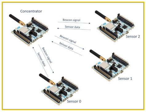 Stm32wl私有lora网络设计原理以及演示介绍 Mcu加油站