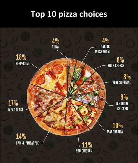 Uks Favourite Pizza Toppings List Where Does Your Pizza Rank