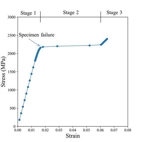 5 characteristic curves for the monotonic loading condition download
