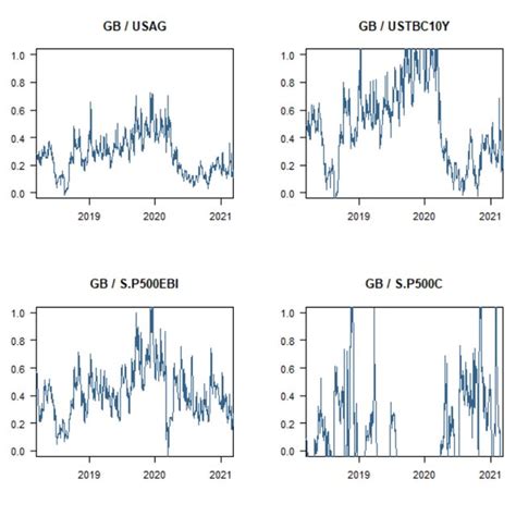 Dynamic Conditional Correlations Download Scientific Diagram