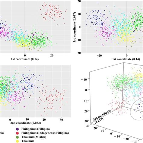 Principal Coordinates Analysis Pcoa Plots Of The Individuals From All