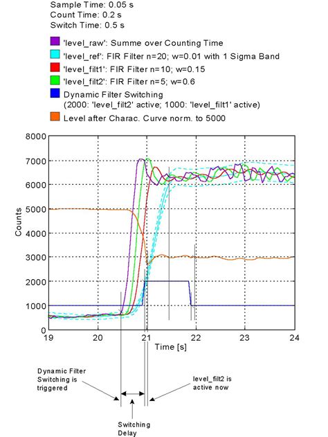 Dynamic Filter Tracking