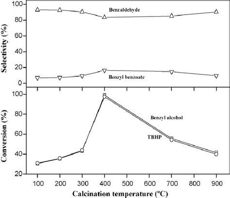 Influence Of Calcination Temperature Of Au 8 Wtu 3 O 8 Hdp On Its Download Scientific