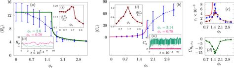 The Coil Globule Transition As A Function Of Ambient Cross Linker