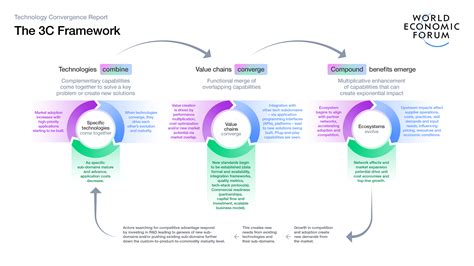 Wef 8가지 기술 3c 그리고 하나의 새로운 혁신 패러다임 융합 기술이 가치 사슬을 어떻게 재정의하는가 2025년