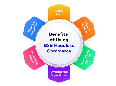 Implementing Headless B2b Ecommerce