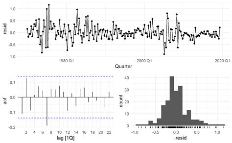 chapter 7 time series regression models notes for “forecasting