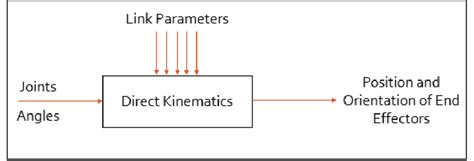 Process Schematic Of Direct Kinematics Download Scientific Diagram