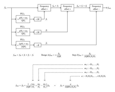 Three Pll Frequency Offset Dfs Scheme Download Scientific Diagram