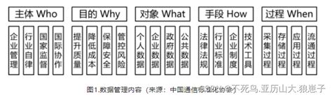 数据治理（4）：数据管理、数据治理、数据运营 csdn博客