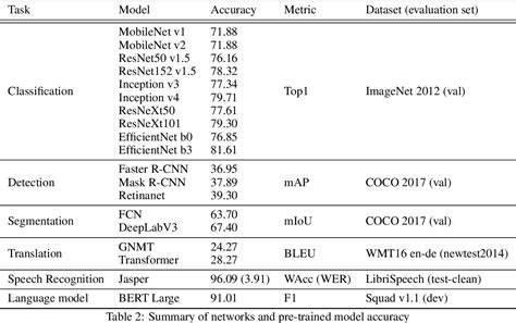 Integer Quantization For Deep Learning Inference Principles And Empirical Evaluation