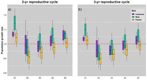 box plots for the mako shark population growth rate in various