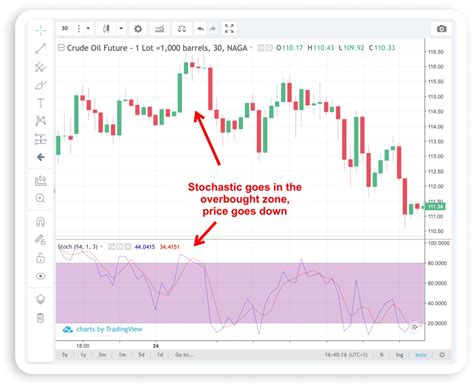 Oscillator Stochastic Formula At Lester Shippy Blog