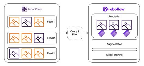 Reducing Annotation Work In High Fps Vision Applications With Roboflow Reductstore