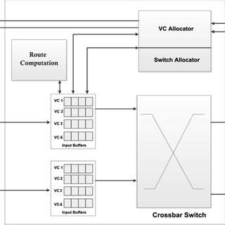 The Microarchitecture Of The Proposed Router Download Scientific Diagram