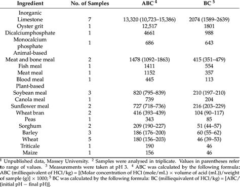 Acid Binding Capacity Abc And Buffering Capacity Bc Of Common Feed Download Scientific