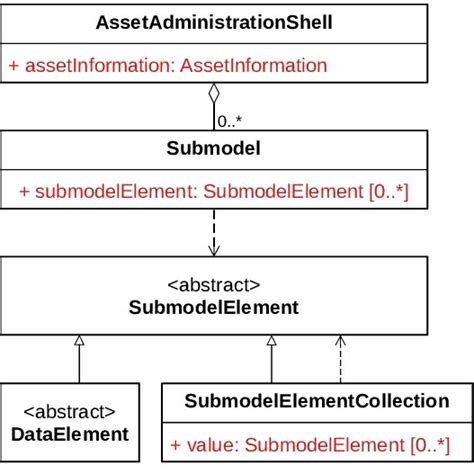 Aas Meta Model Excerpt From Pl20 Download Scientific Diagram
