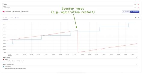 Prometheus Loss Of Data When Using The Victoriametrics Runningsum