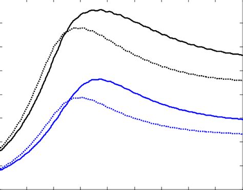 4 Comparison Of Predicted Solid Curves And Measured Cushion