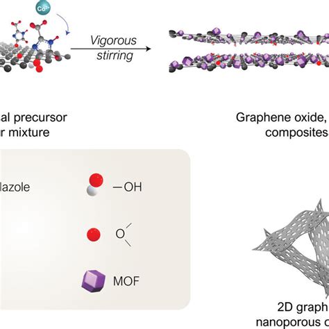Schematic Illustration For The Synthesis Of 2d Graphitic Nanoporous