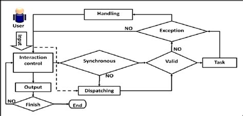 Asynchronous Synchronous System Interaction Control Download Scientific Diagram