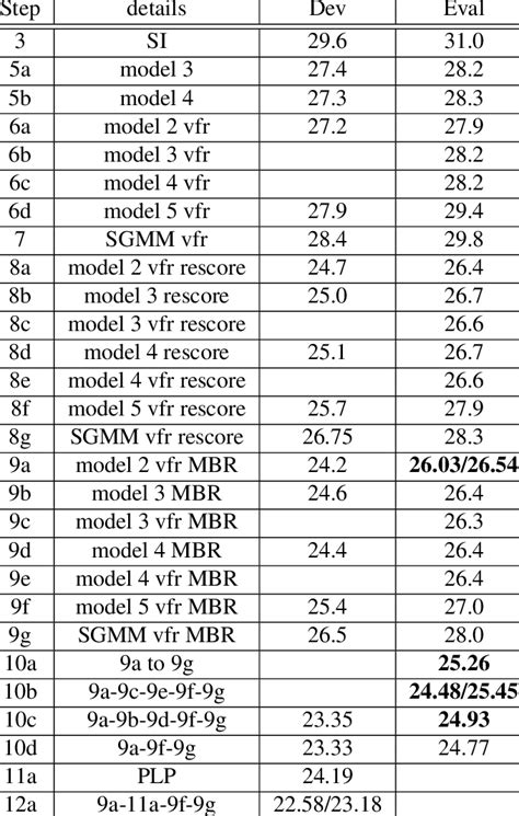 word error rates for different decoding steps on dev and eval sets our