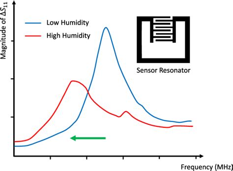 Figure 13 From Chipless RFID Sensors For IoT Sensing And Potential Applications In Underground