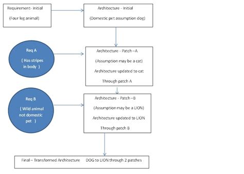 Art Of Verification Verification Environment Architecture
