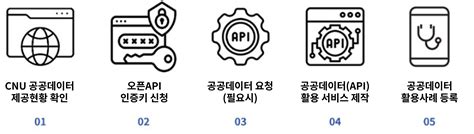 충남대학교 정보화본부 공공데이터 오픈 Api 신청 제공안내