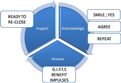 Download Customer Service Feedback Loop Diagram