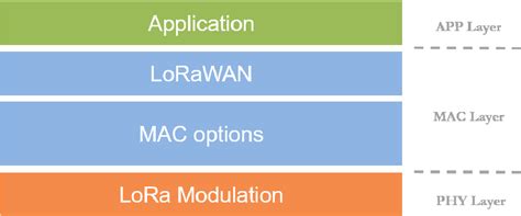 Figure 1 From Performance Evaluation Of Lora Considering Scenario
