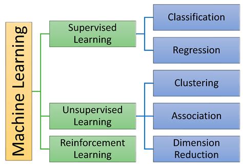 Dengue Prediction In Latin America Using Machine Learning And The One