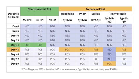 Asi Evolution® Automated Rpr Syphilis Test Arlington Scientific