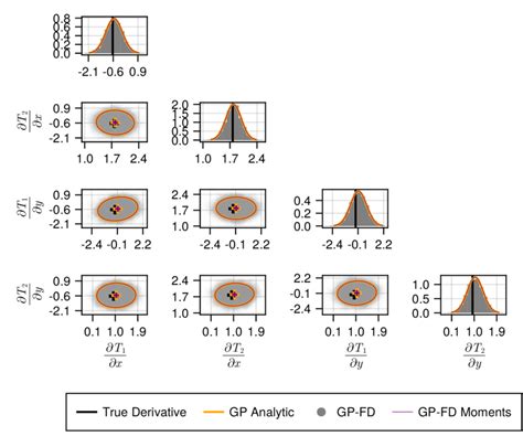 Corner Plot Showing The Covariance Of Derivatives At Two Test Points Download Scientific