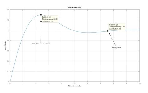 Solved Problem Pts For The Closed Loop System Chegg