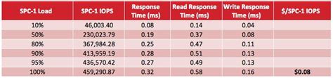 Esg Lab Report On Datacore Software Defined Storage Storagenewsletter