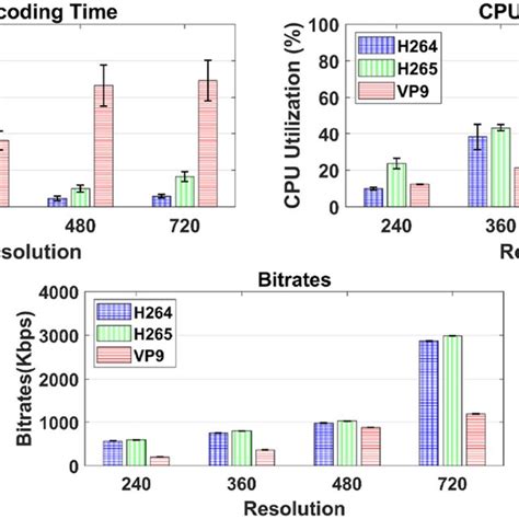 Transcoding Time Cpu Usage And Quality Comparison Of H264 H265 And