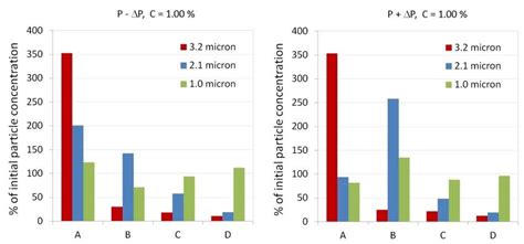 Particle Count Data Displaying Concentrations Of 10 µm Green 21 µm