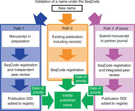 SeqCode A Nomenclatural Code For Prokaryotes Described From Sequence Data Nature Microbiology