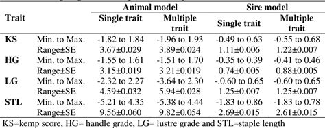 Table 7 From Estimation Of Heritability And Breeding Values For Some Wool Traits In Barki Sheep