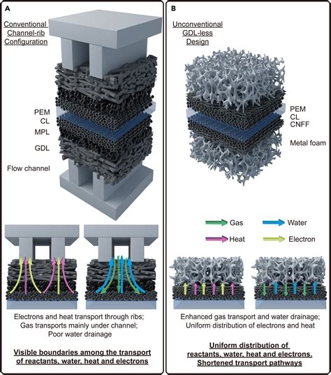Fuel Cell Stack Redesign And Component Integration Radically Increase Power Density Joule